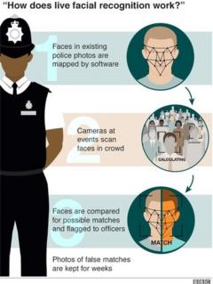 What is facial recognition and why are people talking about it? - BBC ...