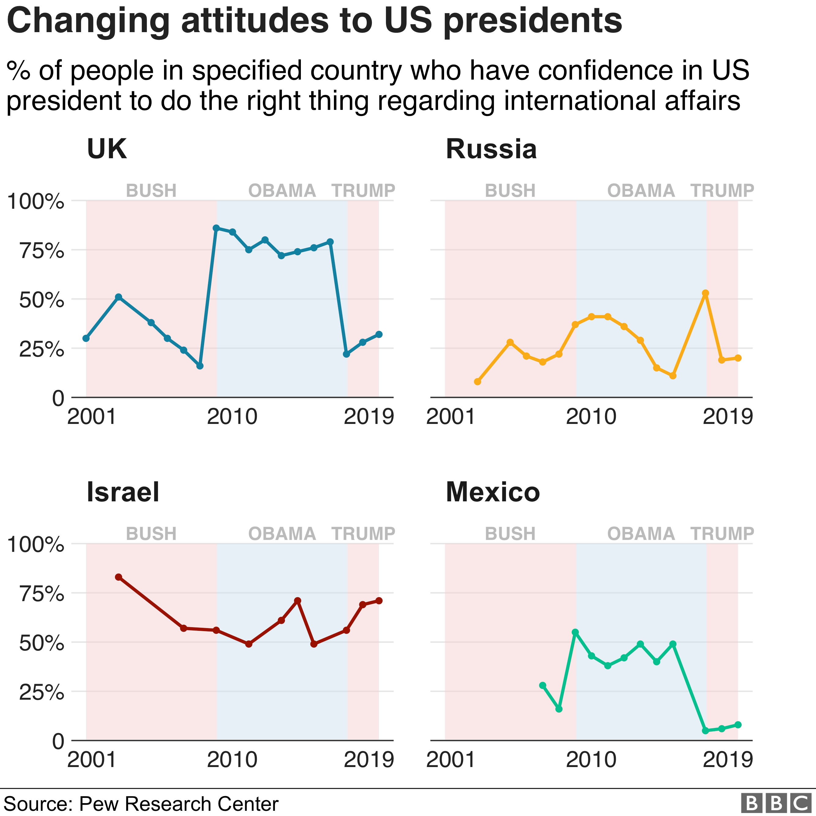 Election 2020: Which countries love Trump the most and least? - BBC News