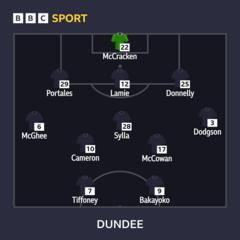 Dundee - BBC Sport