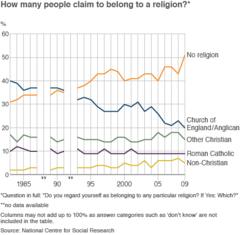 How many Catholics are there in Britain? - BBC News