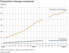 Census shows 'highest' Scottish population ever - BBC News