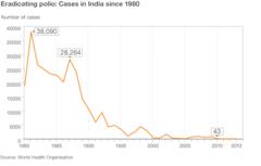 How India managed to defeat polio - BBC News
