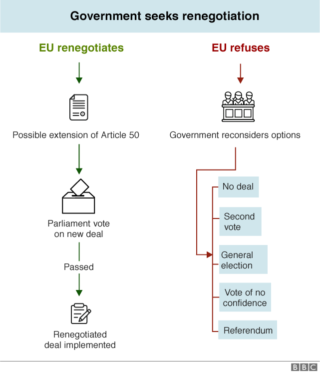 BBC flow chart of what could happen next - 6 outcomes if MPs reject the ...