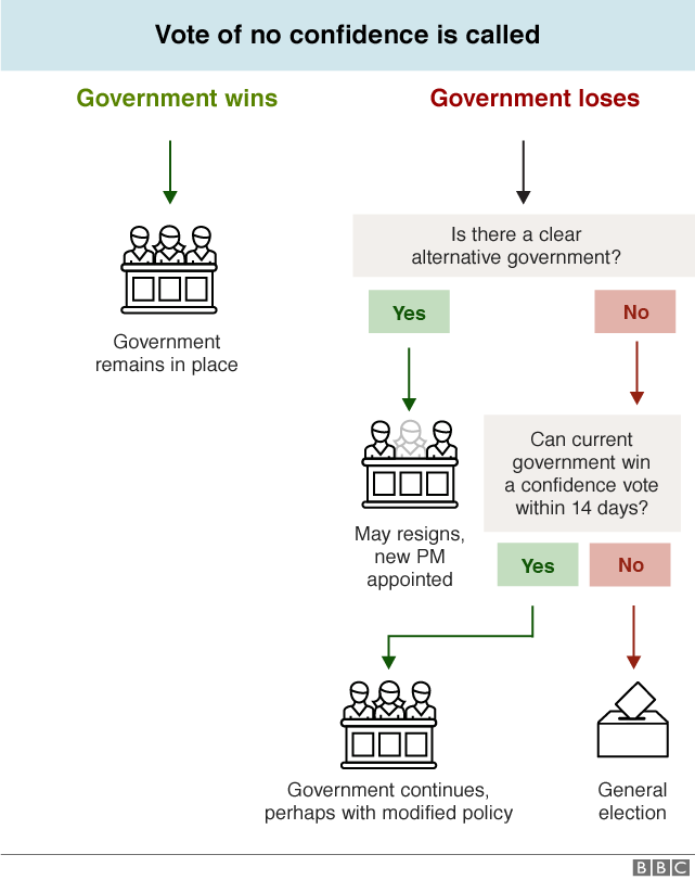 BBC flow chart of what could happen next - 6 outcomes if MPs reject the ...