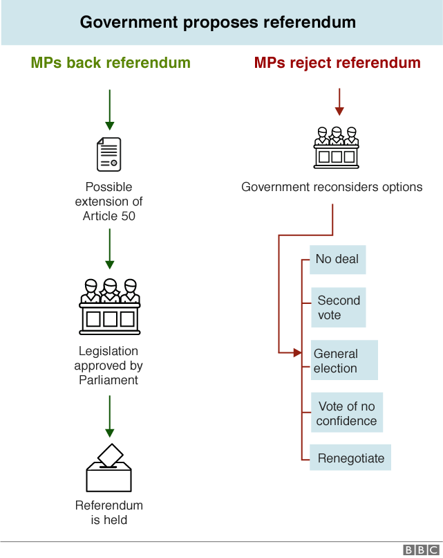 BBC flow chart of what could happen next - 6 outcomes if MPs reject the ...