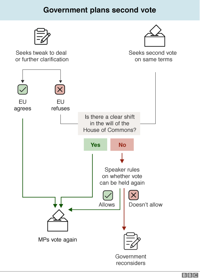 BBC flow chart of what could happen next - 6 outcomes if MPs reject the ...