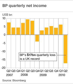 BP to emerge 'smaller and wiser' - BBC News