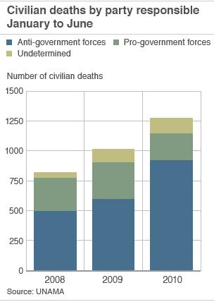 Afghan civilian toll rises due to insurgent attacks: UN - BBC News
