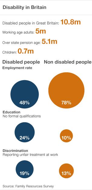 What needs to be done to end disability discrimination? - BBC News