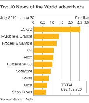 News of the World: Counting the cost - BBC News