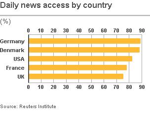 UK 'falls behind' in news access - BBC News