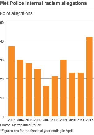 Met Police internal racism allegations treble - BBC News