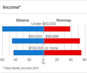 Exit polls anatomise Obama win - BBC News