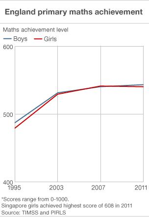 Asians top of school tables - England in maths top 10 - BBC News