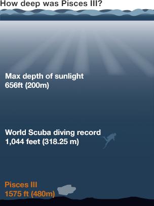 Pisces III: A dramatic underwater rescue - BBC News