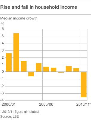 IFS study: UK household budgets 'face 10-year squeeze' - BBC News