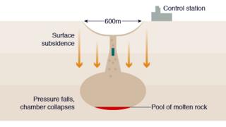 Stages of an underground nuclear test - BBC News