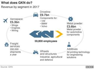 Engineering giant GKN sold to Melrose for £8bn - BBC News