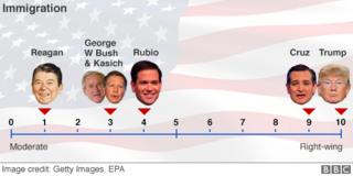 US election 2016: How Donald Trump compares to Ronald Reagan - BBC News