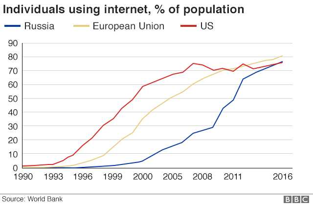 Life in Vladimir Putin's Russia explained in 10 charts - BBC News