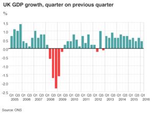 UK economic growth slows to 0.4% in first quarter - BBC News