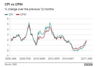 Reality Check: What's this new measure of inflation? - BBC News