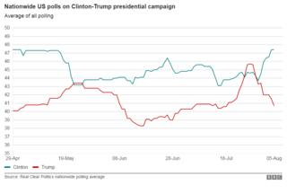 Trump campaign teeters on the brink - BBC News