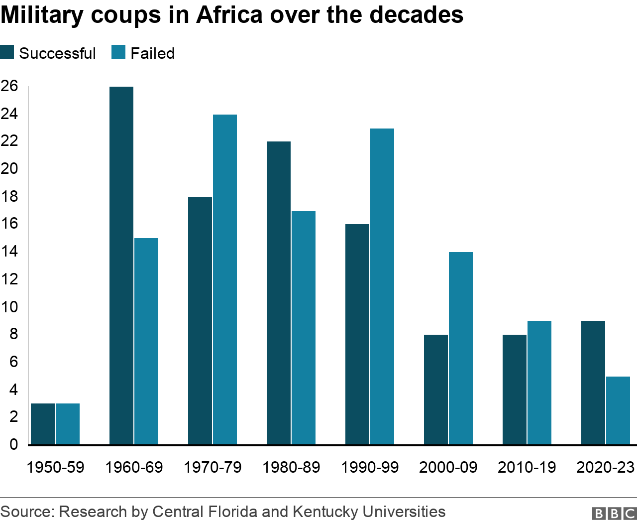 Gabon coup: The latest in a series of military takeovers on the ...