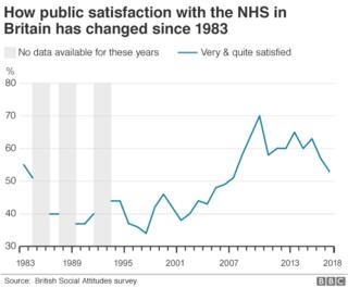 Satisfaction with NHS 'hits 11-year low' - BBC News