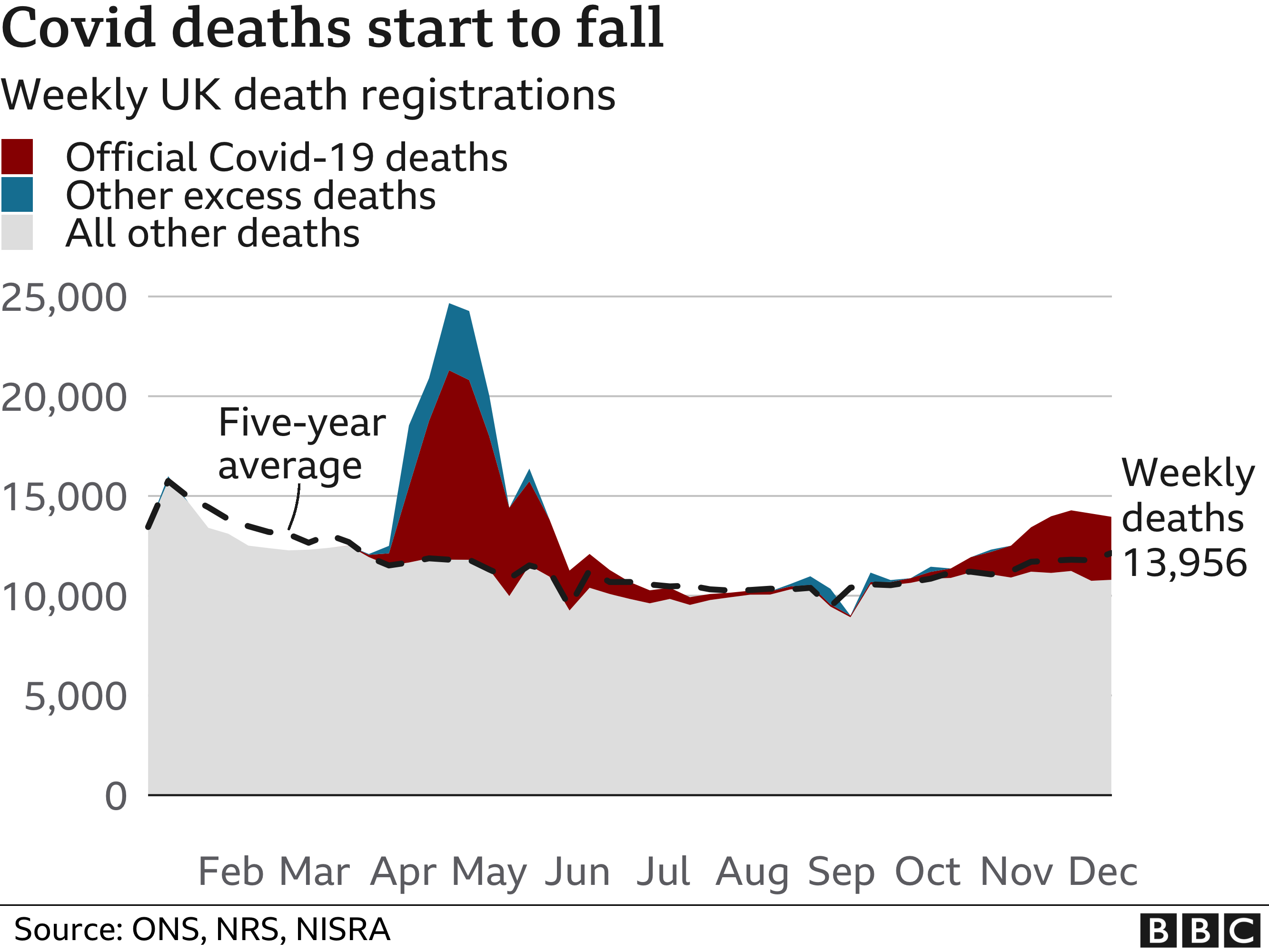 High death rate 'may be starting to fall' - BBC News