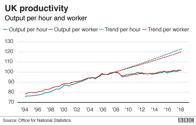 'Productivity puzzle' weighs on UK growth - BBC News
