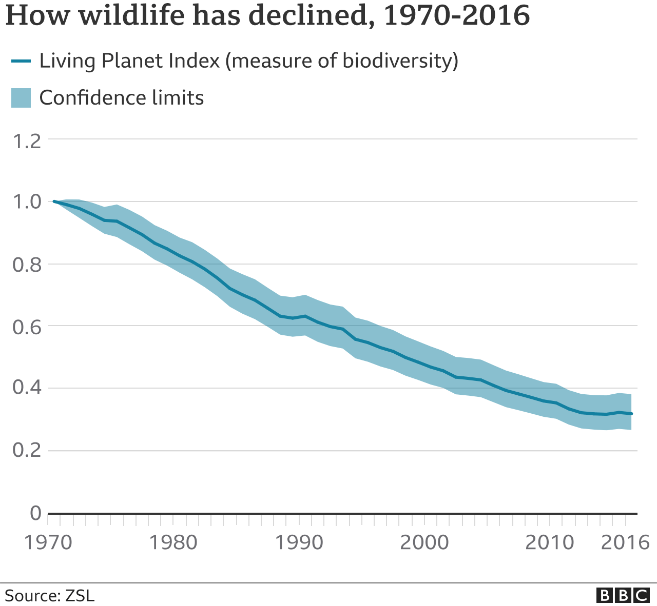 WWF: Satwa liar dalam ancaman 'kemerosotan malapetaka' - BBC News Indonesia