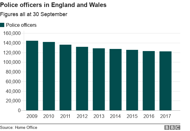 Reality Check: What has happened to police numbers? - BBC News