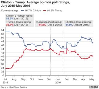 US election: What will Clinton v Trump look like? - BBC News
