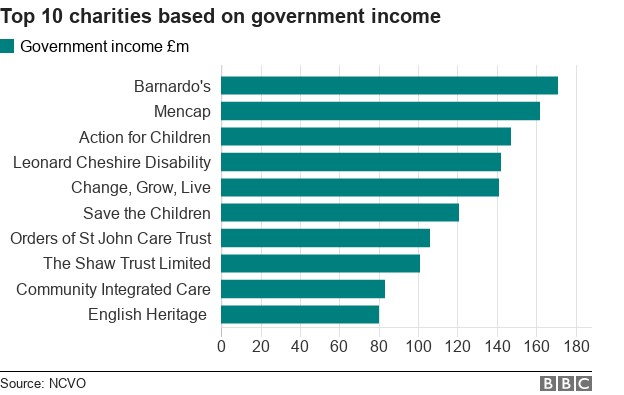 Oxfam scandal: Nine charts that show what charities do - BBC News