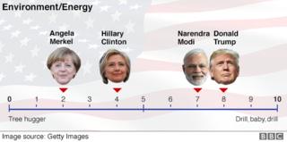 US election: Hillary Clinton and Donald Trump compared to world leaders ...