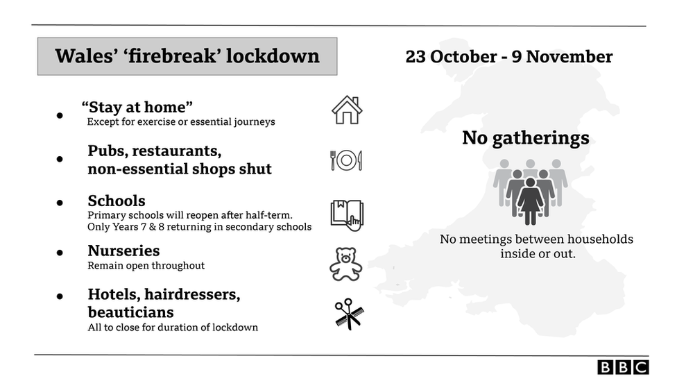 Wales lockdown to start in bid to 'save lives not Christmas' - BBC News