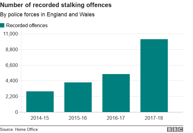 Stalking reports treble as prosecution rates fall - BBC News