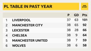 Liverpool unbeaten for a year in Premier League - how did they do it ...