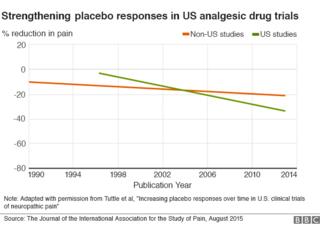 Why are placebos getting more effective? - BBC News