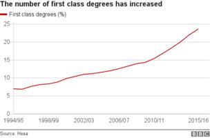 University first-class degrees soaring - BBC News