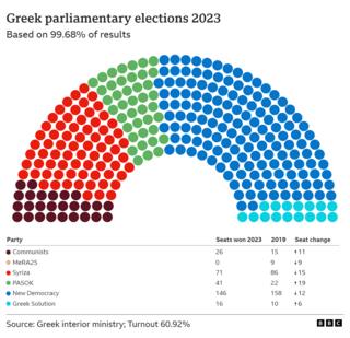 Greek election: Centre-right Mitsotakis hails big win but wants ...