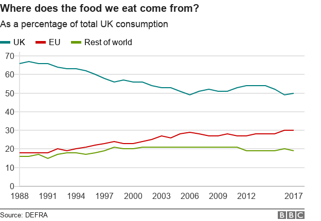 Why the UK has such cheap food - BBC News