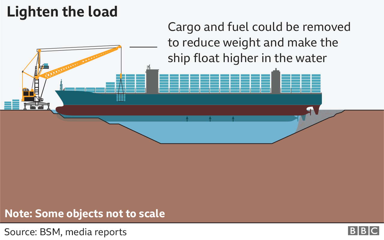 Suez Canal: How did they move the Ever Given? - BBC News