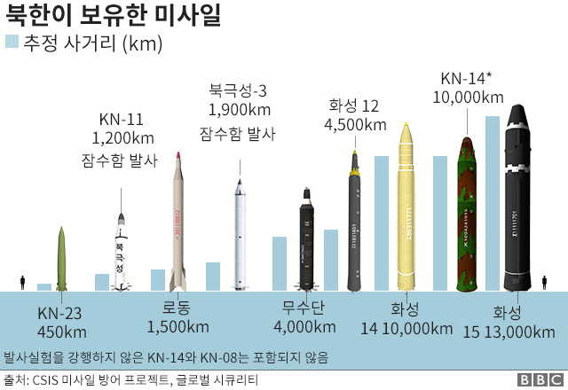 MIRV: 김정은의 '새로운 전략무기'로 거론되는 MIRV란 무엇인가? - BBC News 코리아