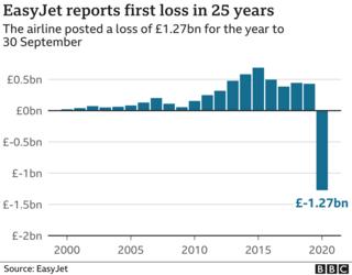 EasyJet slumps to first annual loss amid pandemic - BBC News