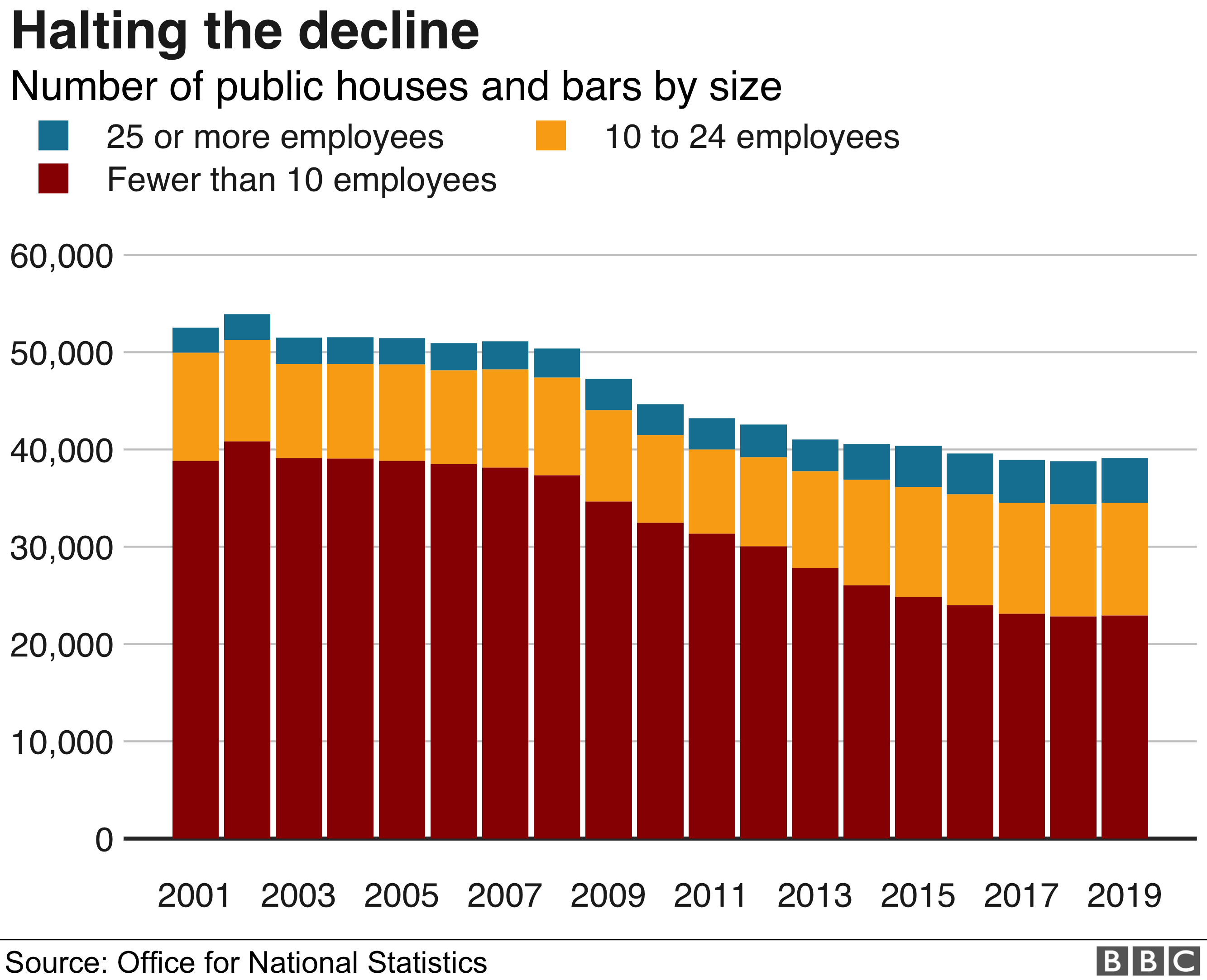 UK pub numbers rise for the first time in a decade - BBC News
