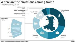 Climate change and Wales: Where we are in charts - BBC News