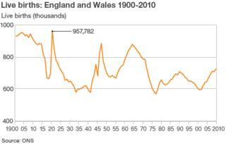 Go Figure: When was the real baby boom? - BBC News
