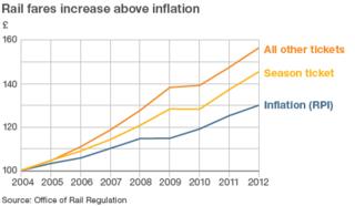 Rail fares will rise by 6.2% in January - BBC News